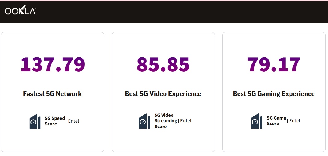 Entel fue el proveedor de 5G más rápido en Chile según los datos de Ookla | TelcosMedia